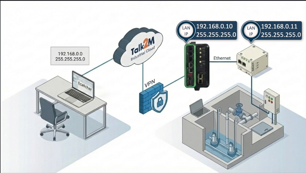 Secure Remote Access to FlexEdge Using Talk2m – HMS Support Portal